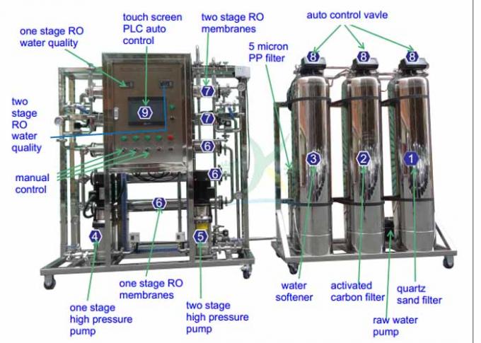 Pharmaceutical EDI Reverse Osmosis Water Purification System 250LPH GMP ...