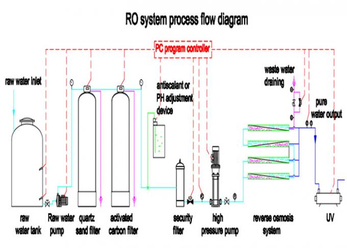 RO Mineral Water Filter Machine Soft Drinking Water Process Line ...