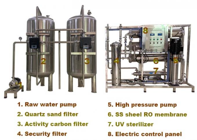 Automatic Sand / Carbon Filter 3000LPH Reverse Osmosis System ...