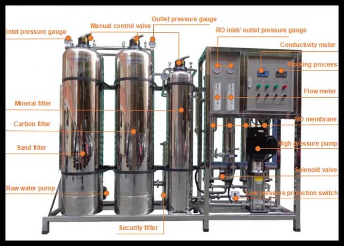 1TPH RO System Purification Machine / Water Treatment Plant For Mineral ...